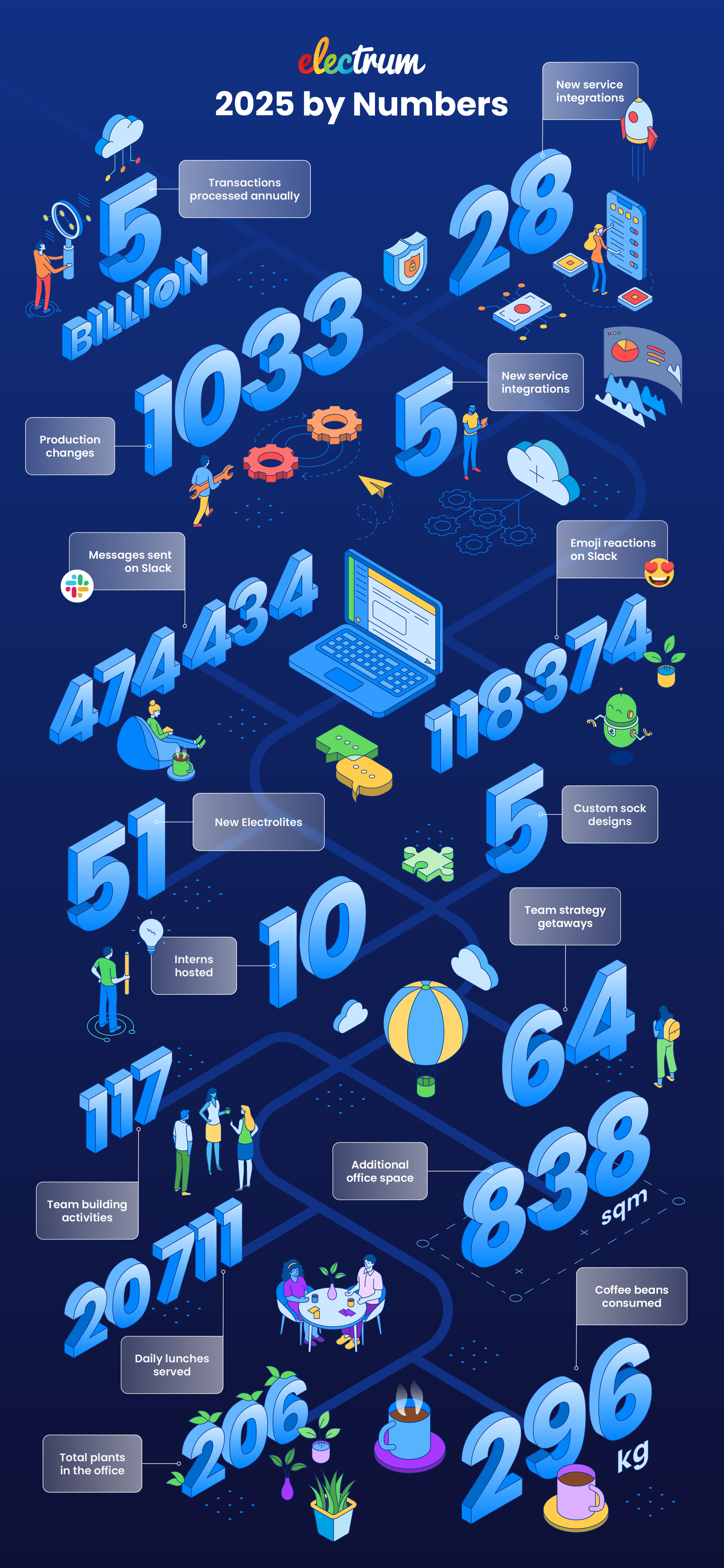 2025: Electrum by Numbers