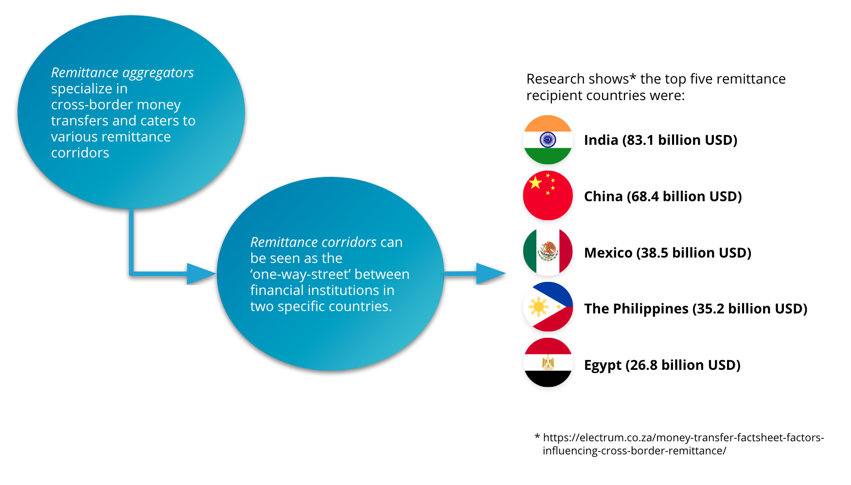 The Role of Aggregators in Cross-Border Remittance