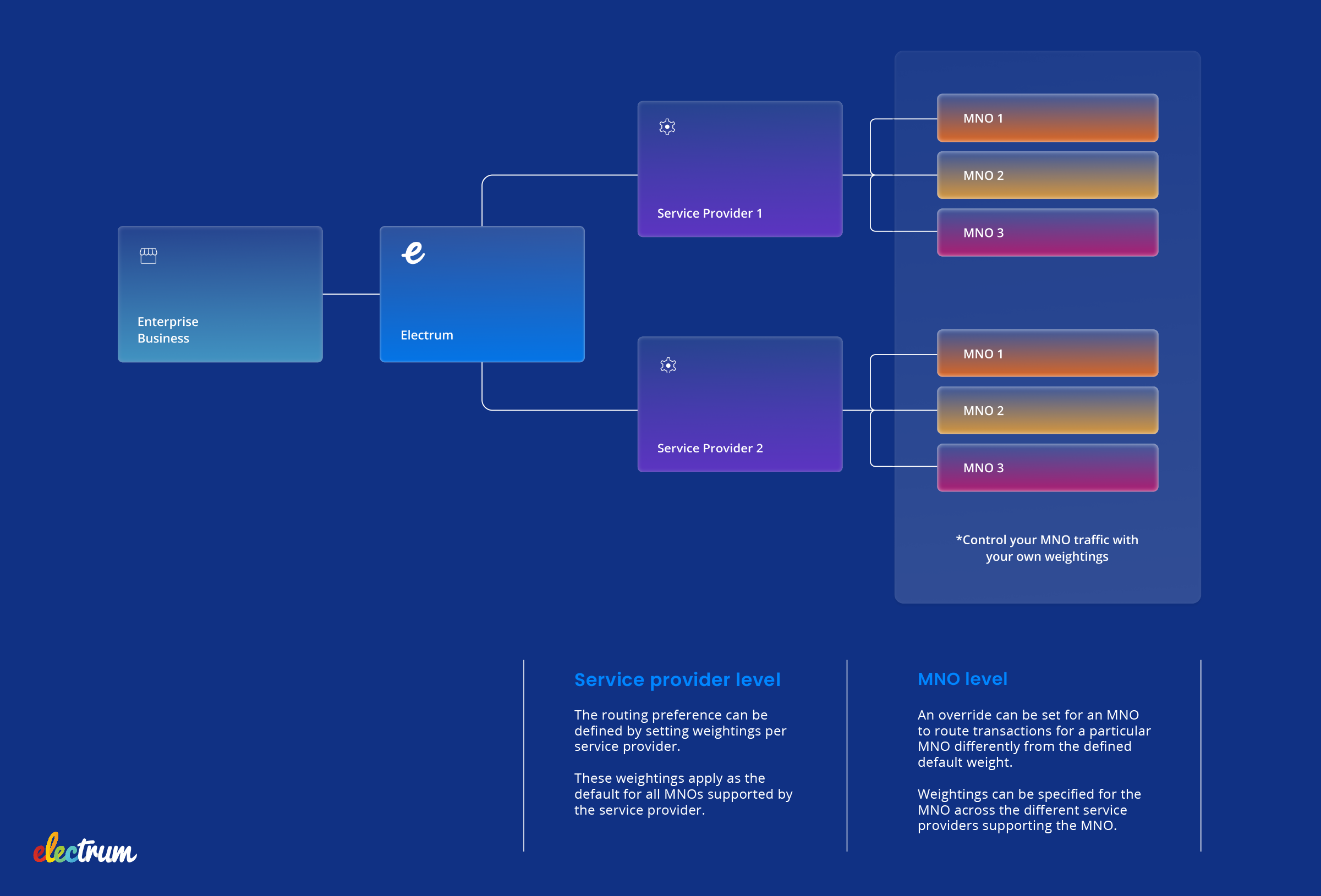 Protect Prepaid Airtime And Data Margins With MNO-Level Load Balancing