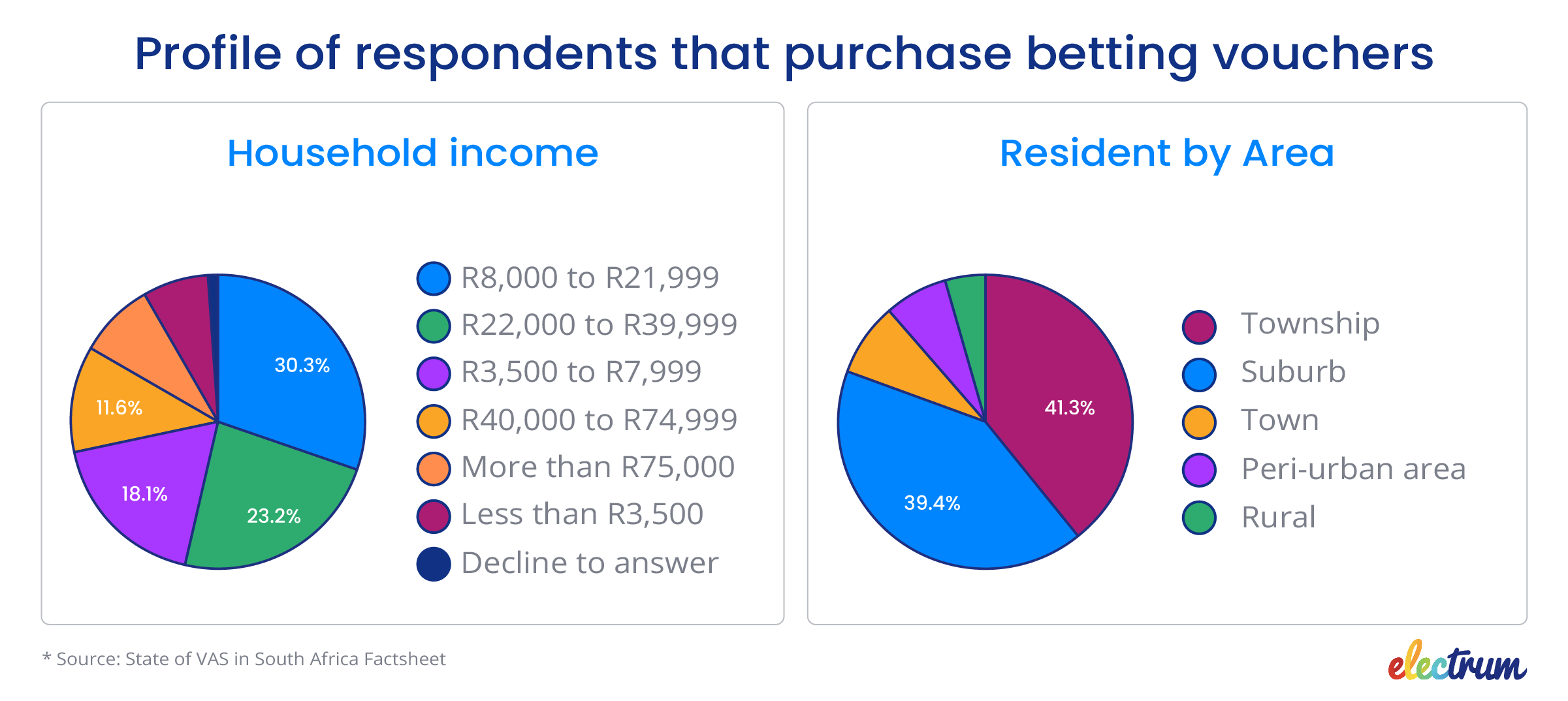 Bet on Digital Vouchers for VAS Growth